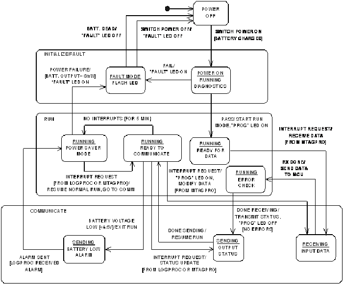 Figure 4. Statechart Diagram for Tag Behavior