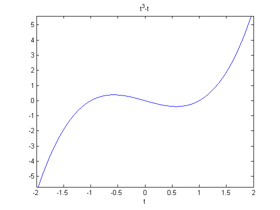 Introduction to MATLAB®