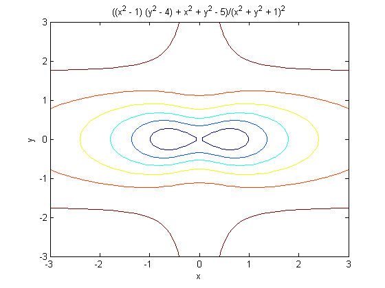 Visualizing Functions of Several Variables and Surfaces
