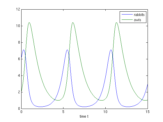 Predator-Prey Problem from Class