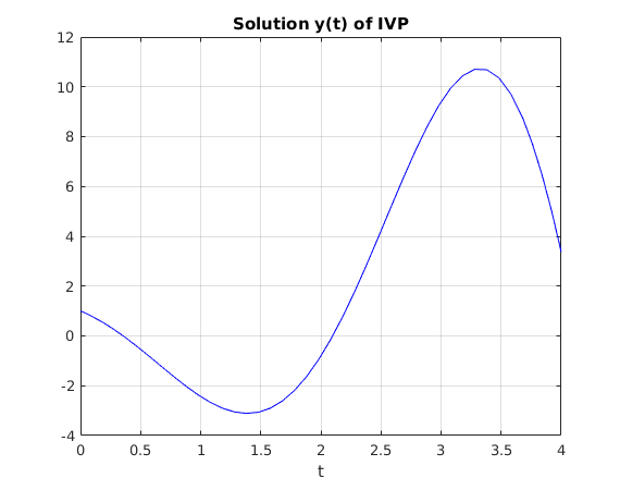 Solving a 2nd order ODE with ode45