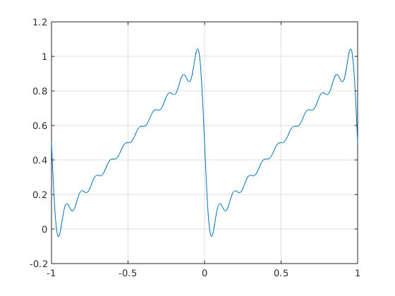 Evaluating finite Fourier series using foursum