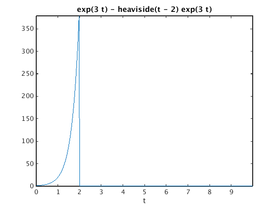 Solving an initial value problem for an ODE with the Laplace transform