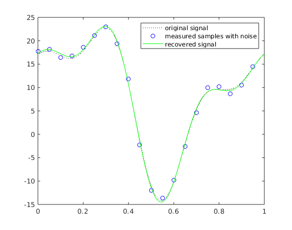 "Low-pass filter": least squares approximation with lower frequencies