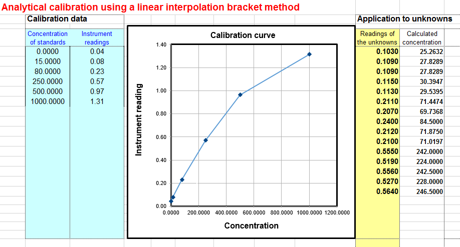 Worksheet For Analytical Calibration Curve