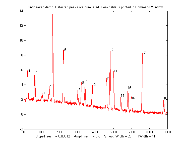 Peak Finding and Measurement