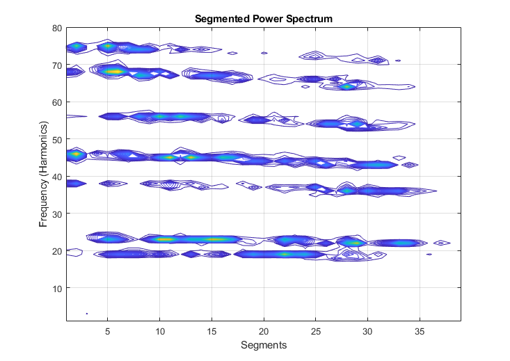 Intro. to Signal Processing:Harmonic analysis