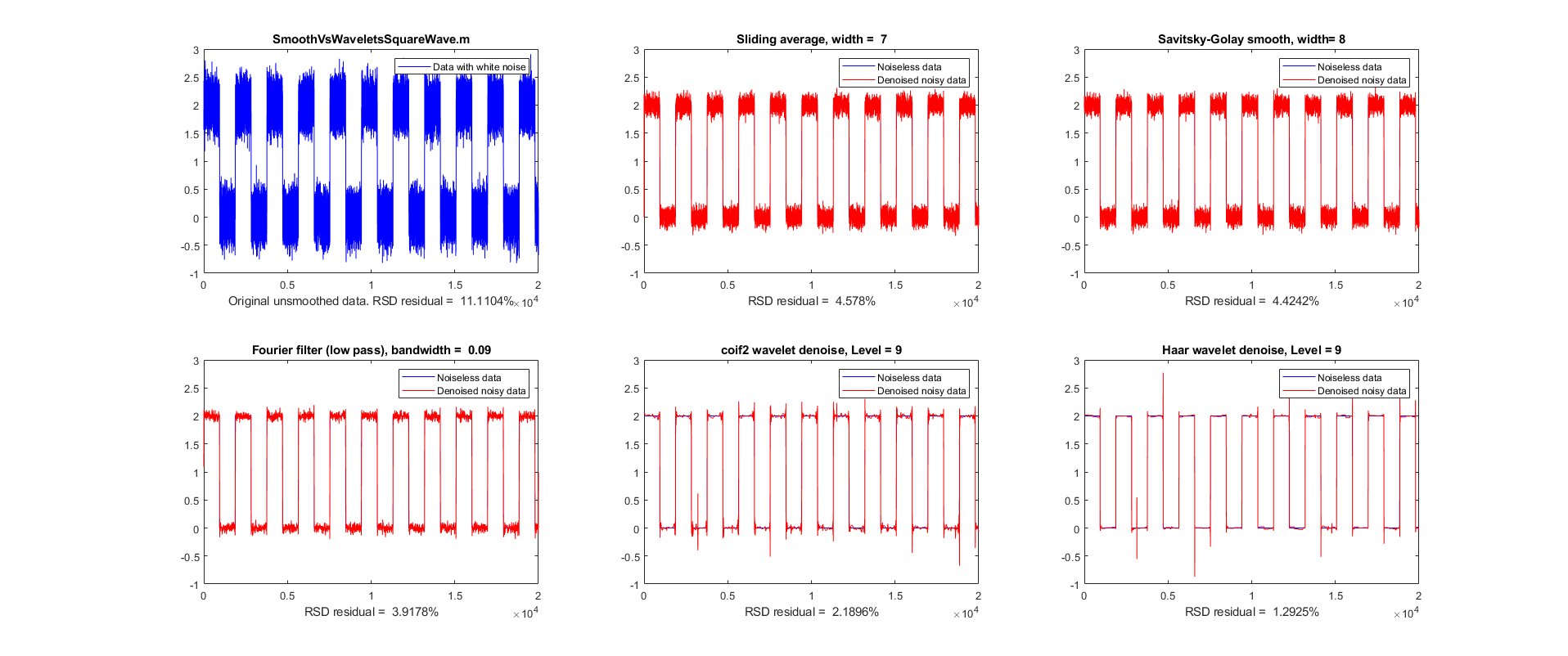 Intro To Signal Processingwavelets And Wavelet Denoising