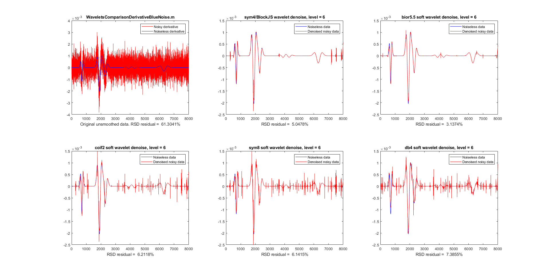Intro. to Signal Processing:Wavelets and wavelet denoising