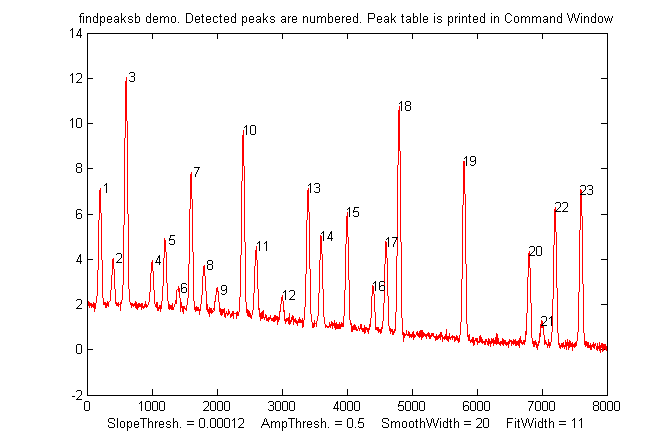Peak Finding and Measurement